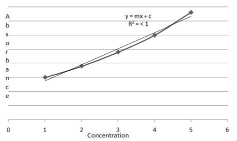 Calibration Curve Preparation