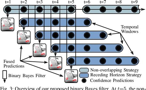Figure 1 From Receding Moving Object Segmentation In 3d Lidar Data Using Sparse 4d Convolutions