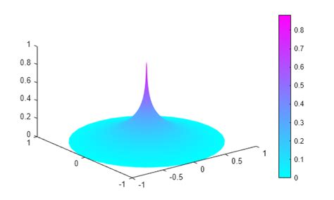 Poissons Equation With Point Source And Adaptive Mesh Refinement Matlab And Simulink