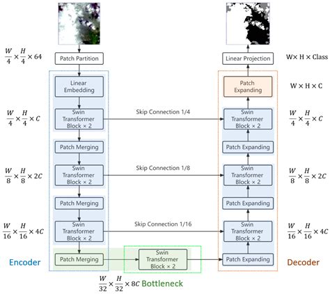 Cloud And Cloud Shadow Detection Of Gf 1 Images Based On The Swin Unet Method