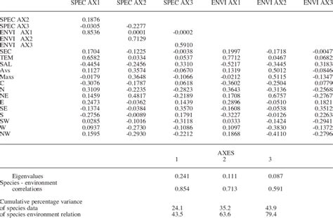 Correlation Coefficients Among Environmental Variables Species Axes Download Table