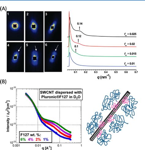 Figure 1 From Carbon Nanomaterial Fluorescent Probes And Their Biological Applications