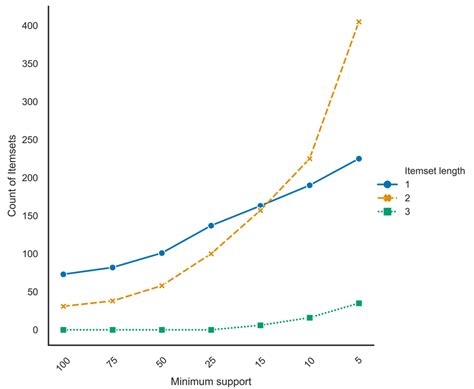 Counts Of Frequent Itemsets By Length And Minimum Support Download