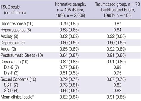 Reliability Of The Tscc Scales In The Normative Group And The Download Scientific Diagram