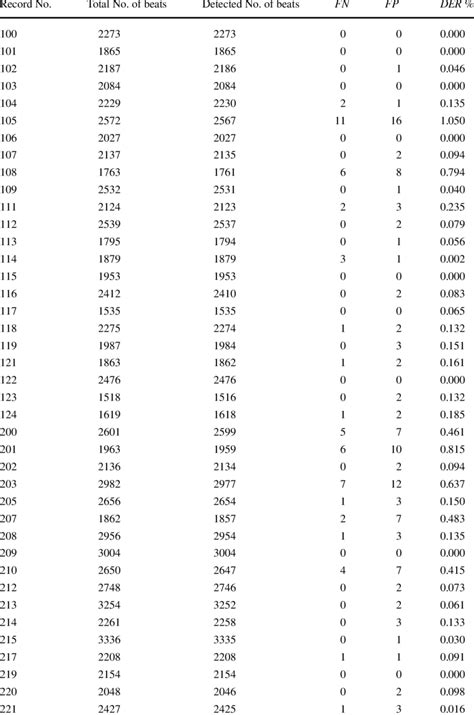 results of r peak detection download table