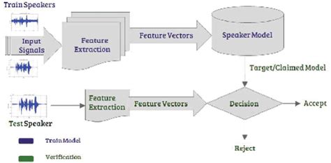 Figure 2 From An Asr System Using Mfcc And Vqgmm With Emphasis On