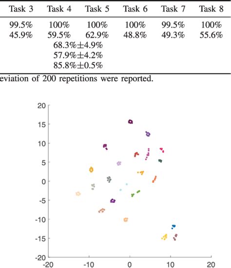 Figure 3 From Cancelable Hd Semg Based Biometrics For Cross Application Discrepant Personal