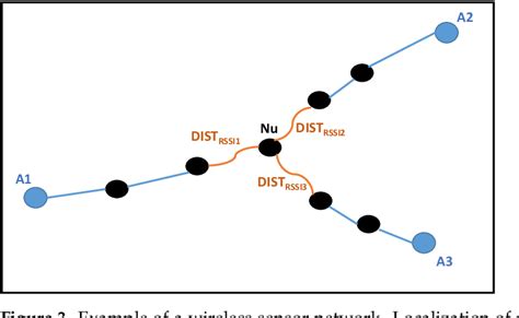 Figure 3 From Improved Recursive Dv Hop Localization Algorithm With Rssi Measurement For