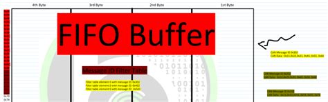 Can Controller In Embedded Get To Byte