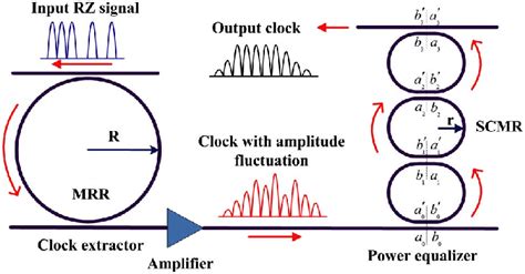 Color Online Schematic Diagram Of The Proposed Clock Recovery Scheme Download Scientific