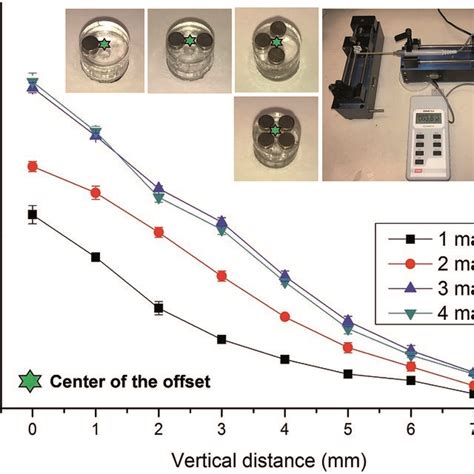 Magnetic Flux Density At The Centre Of The Offset Position Versus The