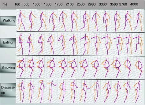detailed results of the at seq2seq model s qualitative motion synthesis