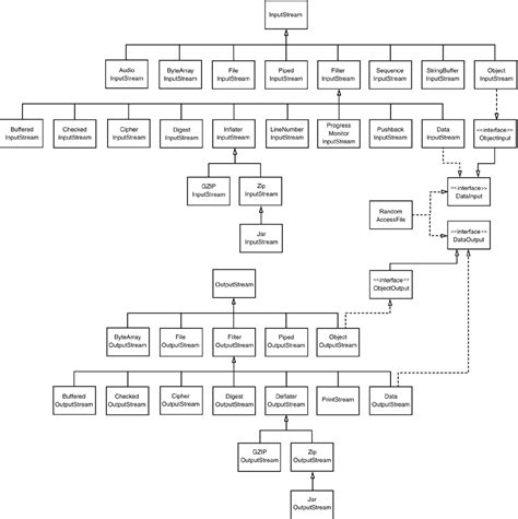 Java Io 字节流字符流 继承图 Csdn博客