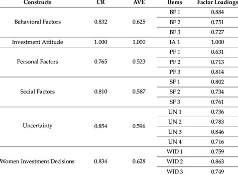 Construct Reliability And Validity Download Scientific Diagram