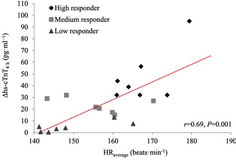 Figure 1 From High Sensitivity Cardiac Troponin T Release After A Single Bout Of High Intensity