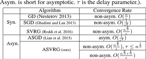 table 1 from parallel asynchronous stochastic variance reduction for nonconvex optimization