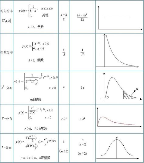 常见概率分布表word文档在线阅读与下载免费文档