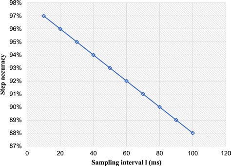 Variation Of Step Counting Accuracy With Sampling Interval Download Scientific Diagram