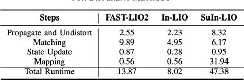 Table Iv From A High Precision Lidar Inertial Odometry Via Invariant Extended Kalman Filtering