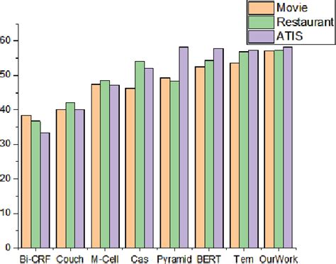 Figure 2 From Cross Domain Few Shot Ner Via Data Enhancement Invariant Domain Feature Extraction