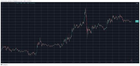 FTT Explodes Weekly Amid FTX Revival Rumors BTC Flat At K Weekend Watch