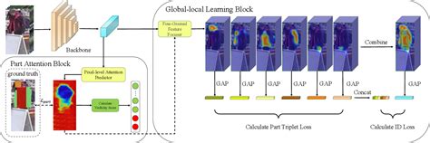 Part Attention Based Model Make Occluded Person Re Identification Stronger Paper And Code