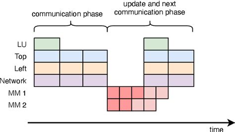 Figure 1 From Multi Fpga Designs And Scaling Of Hpc Challenge Benchmarks Via Mpi And Circuit