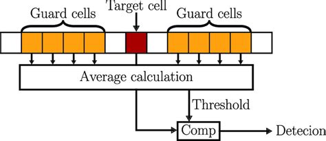Cell Averaging Cfar Download Scientific Diagram