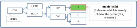 11 css pseudo class selectors explained with example dom tree and cheat sheet