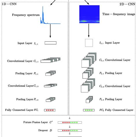 Flowchart Of The Proposed Tc Cnn Structure Used For Rolling Bearing Download Scientific Diagram