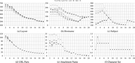 Relation Between The Fp Tree Features And The Algorithms Parameters Download Scientific Diagram