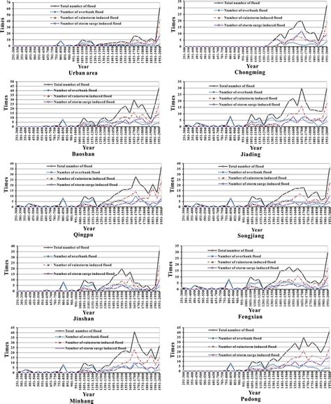 Temporal Distribution Of Flood Events In Shanghai From 251 To 2000 Download Scientific Diagram