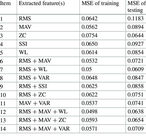 Training And Testing Errors Of Mlp Network For One Or A Set Of Features Download Scientific