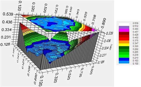 Topographic Data Standard Deviation Surface Of Predictive Mean