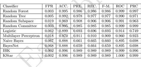 Table 1 From Transformation And Classification Of Ordinal Survey Data