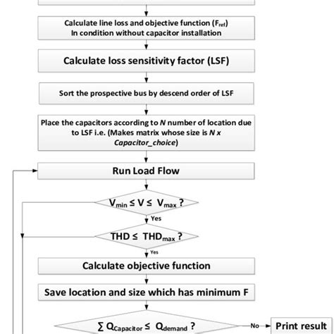 Direct Search Algorithm Flowchart Download Scientific Diagram