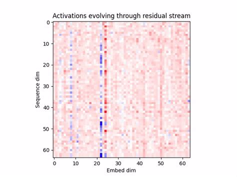 Basic Facts About Language Model Internals — Ai Alignment Forum
