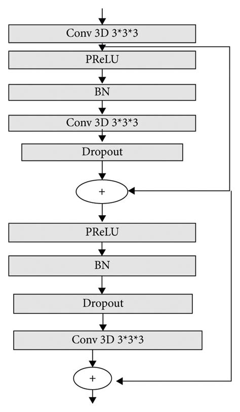 The Network Architecture Of A Resnet Block 1 And B Resnet Block 2