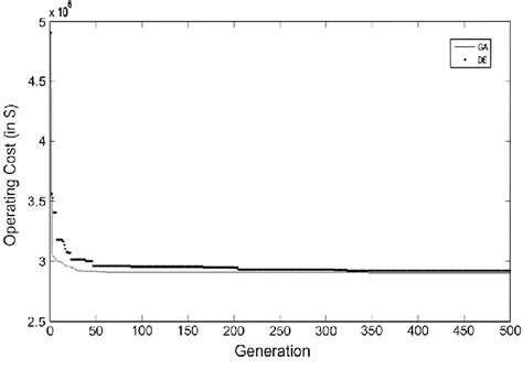Variation In Operating Cost With Generation For 200 Of Base Loading Download Scientific