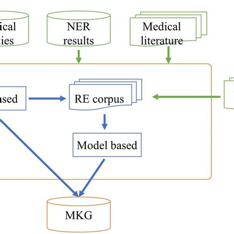 Framework Of Medical Relation Extraction Re Mkg Medical Knowledge Download Scientific