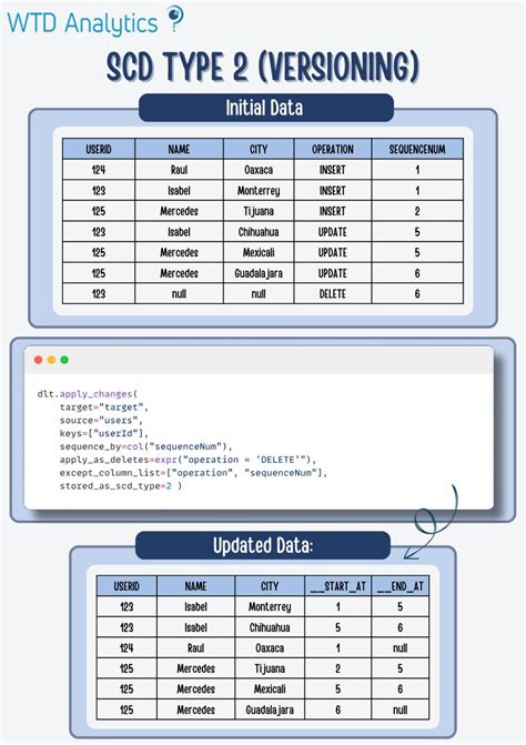 Databricks Dataengineering Whatsthedata Vishal Waghmode