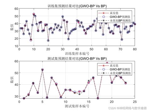 （matalb回归预测）gwo Bp灰狼算法优化bp神经网络的多维回归预测 Csdn博客