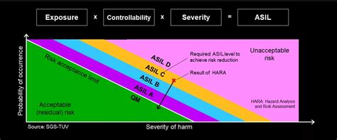 Functional Safetys Role In Improved Automotive Safety Micron Technology Inc