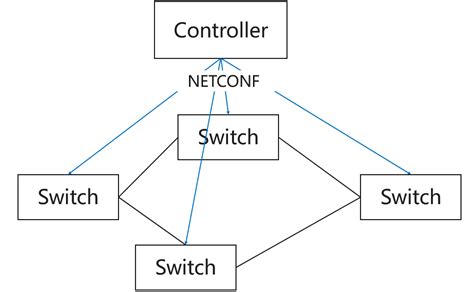 Page 3 Of Difference Between The RESTCONF And NETCONF Huawei