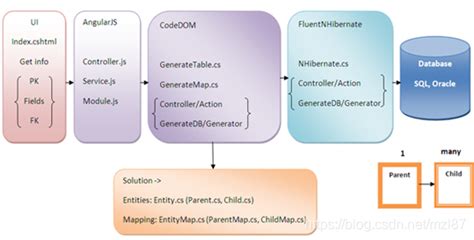 通过nhibernate Orm和codedom在任何数据库中自动生成表以生成代码nhibernate自动生成 Csdn博客
