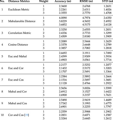 The Performance Comparison 1 Of Different Distance Metrics And Weight