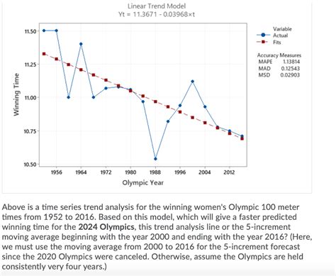 Solved Trend Analysis Plot For Winning Time Linear Trend