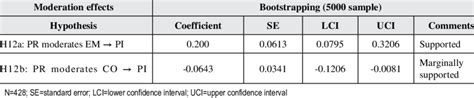 Moderation Effect Of Perceived Risk Download Scientific Diagram