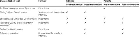 Pre And Post Intervention Data Collection Tools Download Table