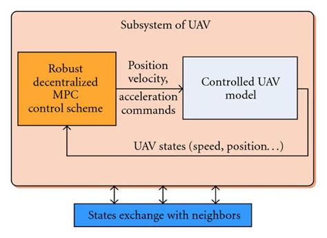 decentralized uav formation flight control download scientific diagram